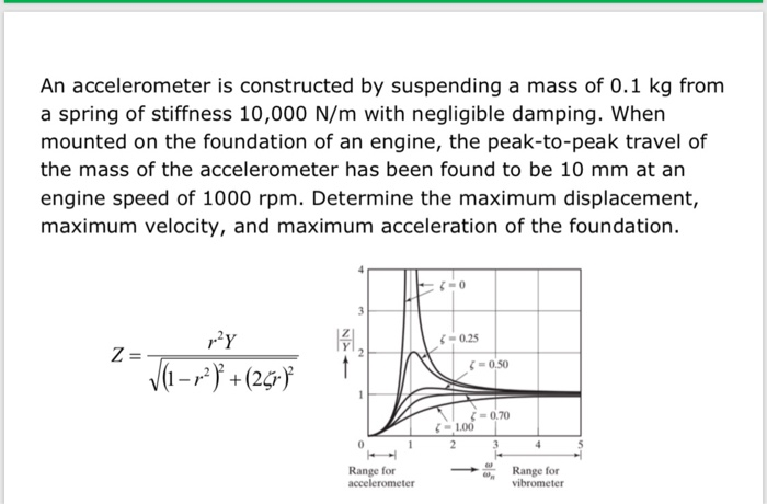 Solved An accelerometer is constructed by suspending a mass | Chegg.com