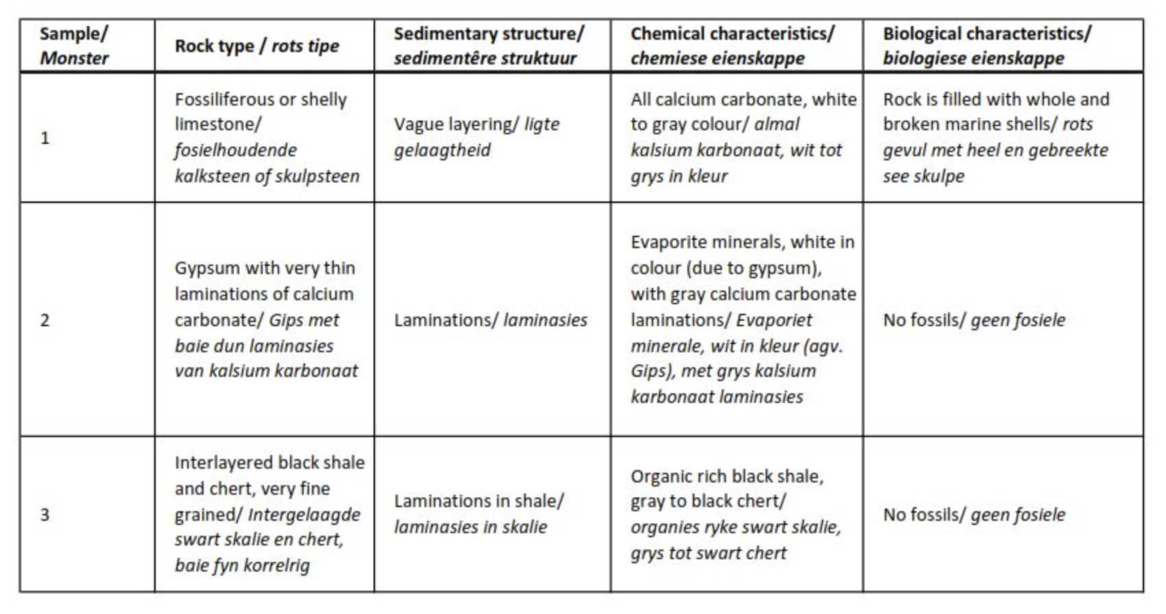 Solved By an examination of the physical, chemical, and | Chegg.com