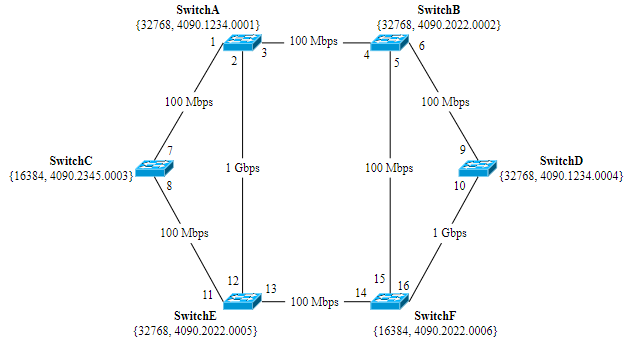 This is Spanning Tree Protocol (i) Which is the root | Chegg.com