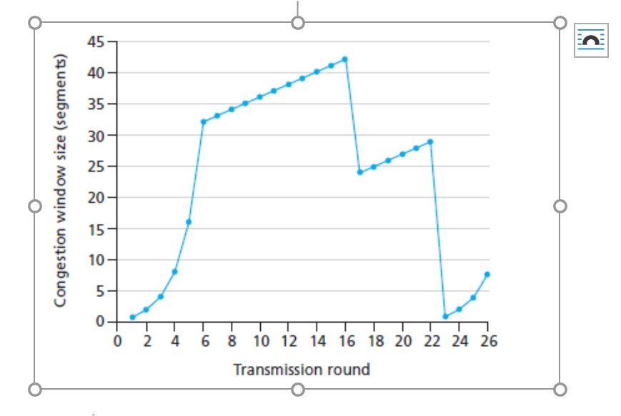 Solved Consider the following figure. Assuming TCP Reno is | Chegg.com