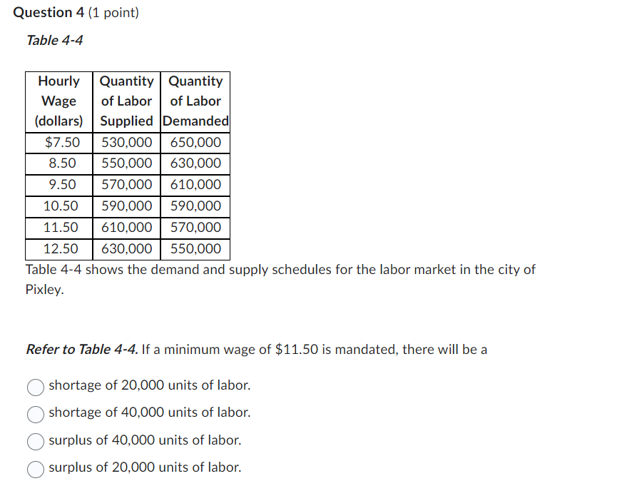 Solved Table 4-4 shows the demand and supply schedules for | Chegg.com