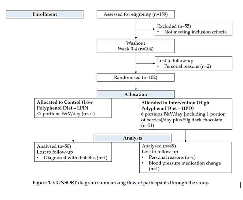 Solved Figure 1. ﻿CONSORT diagram summarizing flow of | Chegg.com