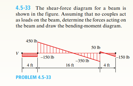 Solved 4.5-33 The shear-force diagram for a beam is shown in | Chegg.com