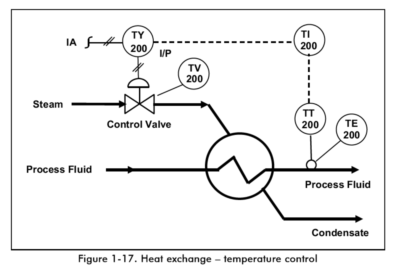 Solved what type of controller is used on the heat exchanger | Chegg.com