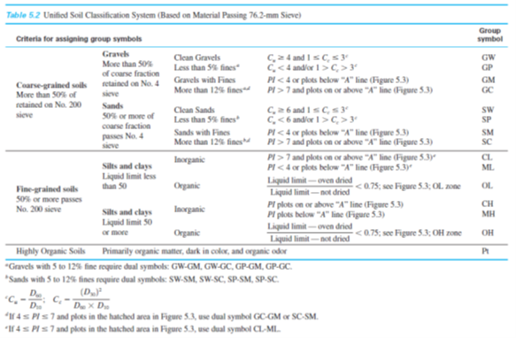 Solved For a given soil, the following are known: -% passing | Chegg.com