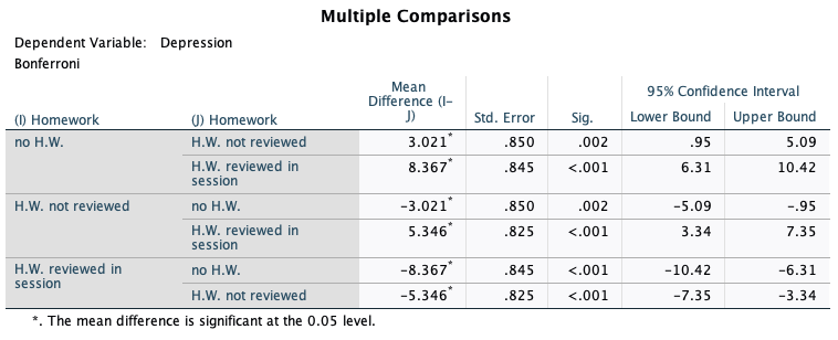 How do I read this chart for the Post Hoc Comparison? | Chegg.com