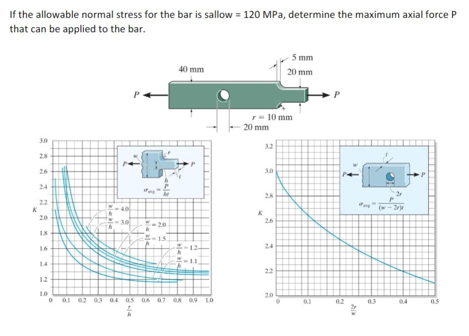Solved If the allowable normal stress for the bar is sallow | Chegg.com