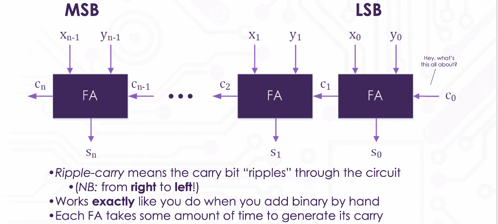 Solved Create an 8-bit Ripple Carry Adder in VHDL similar to | Chegg.com