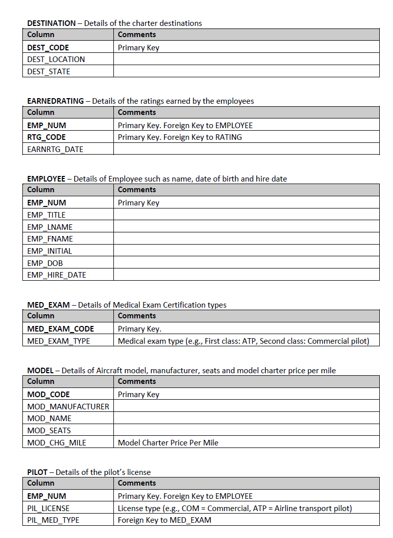Solved in Oracle SQL show the following | Chegg.com