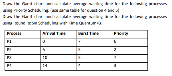 Solved Draw the Gantt chart and calculate average waiting | Chegg.com
