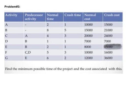 Solved Problem#3: Activity Crash cost A B с D E F G | Chegg.com