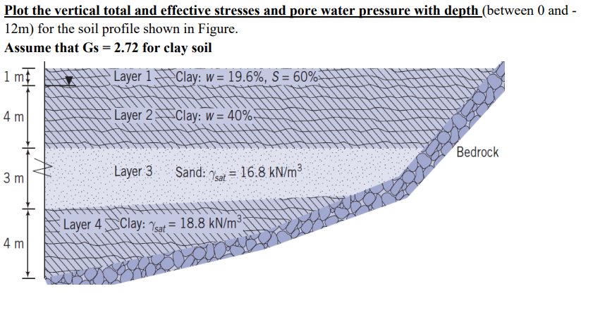 Solved Plot the vertical total and effective stresses and | Chegg.com