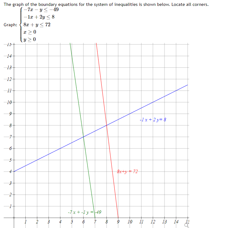 Solved The graph of the boundary equations for the system of | Chegg.com