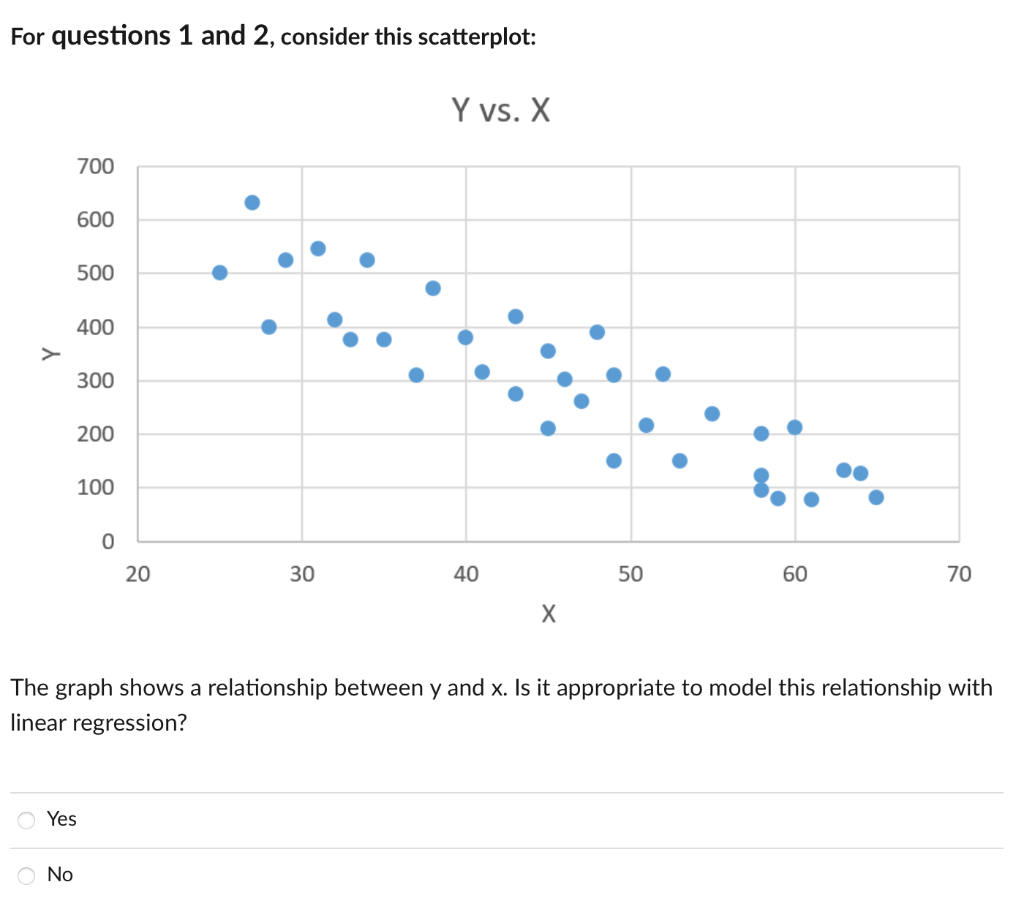 Solved For questions 1 and 2, consider this scatterplot: Y | Chegg.com