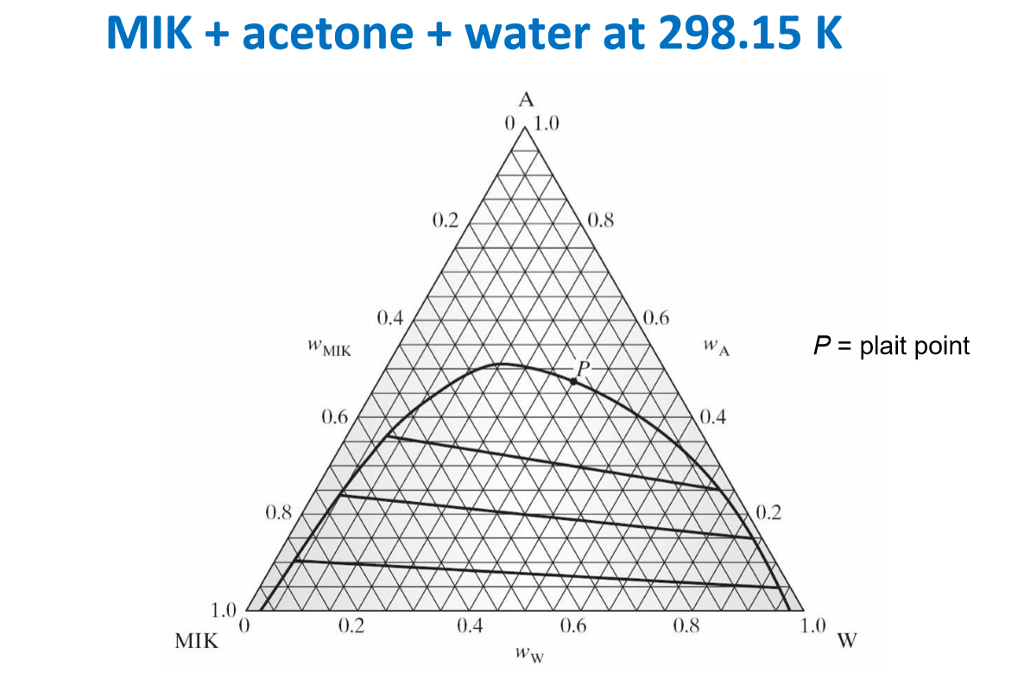 Solved Referring to the ternary diagram in the lecture notes | Chegg.com