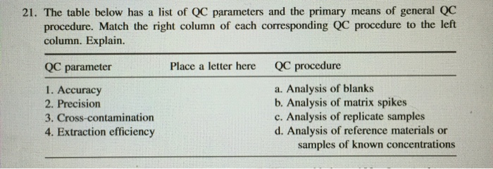 Solved 21. The table below has a list of QC parameters and | Chegg.com