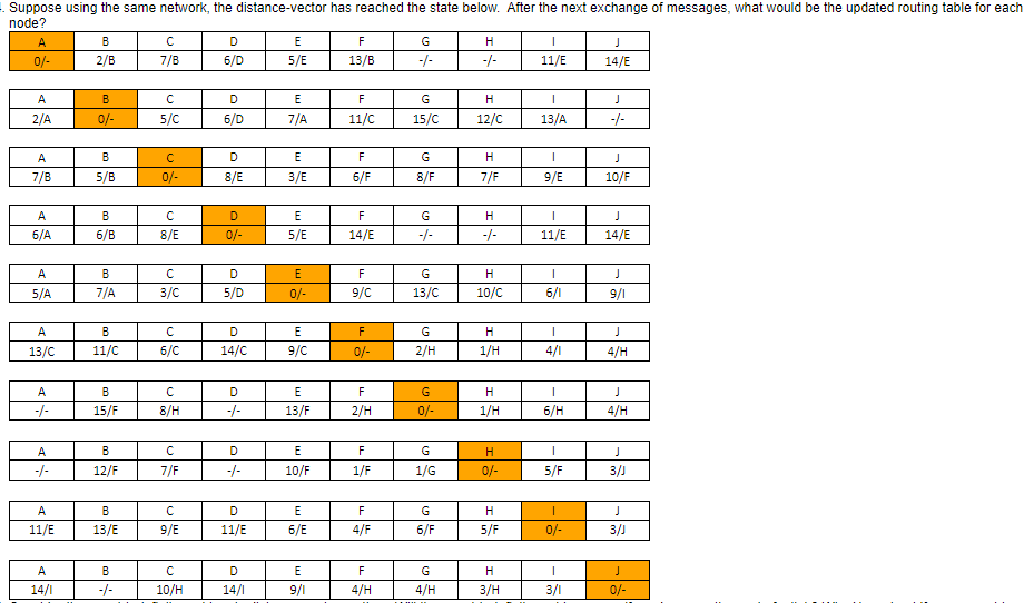 Solved Suppose using the same network, the distance-vector | Chegg.com