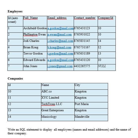 Solved Employees Id (auto Full Name Email address Contact | Chegg.com