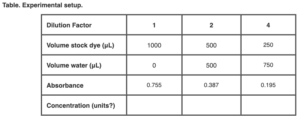 Solved Table. Experimental setup. Dilution Factor 1 2. 4 | Chegg.com