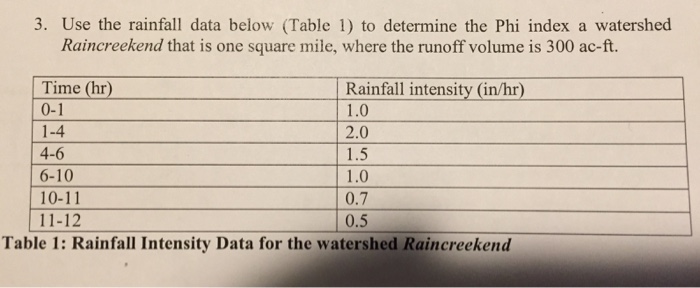 Solved Use the rainfall data below (Table 1) to determine | Chegg.com