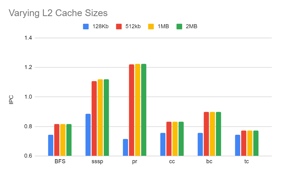 Solved Varying L2 Cache Sizes 128Kb 512kb 1 MB 2MB 1.4 1.2 | Chegg.com