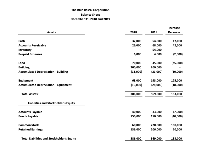 Solved The Blue Rascal Corporation Income Statement | Chegg.com