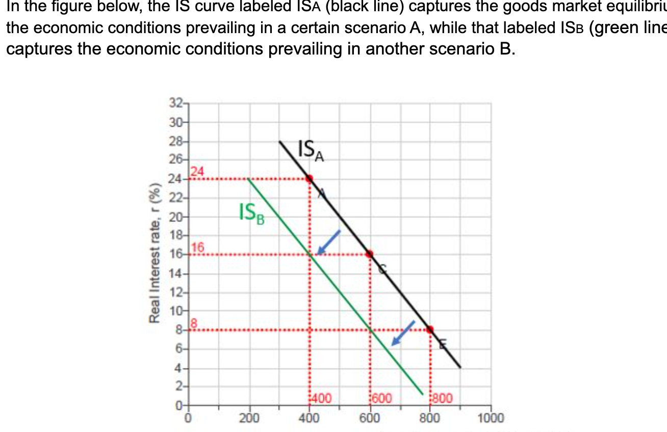 Solved e IS curve from the position captured by the ISA line | Chegg.com