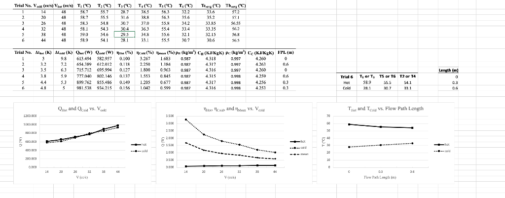 Question: Discuss my data for co-current and | Chegg.com
