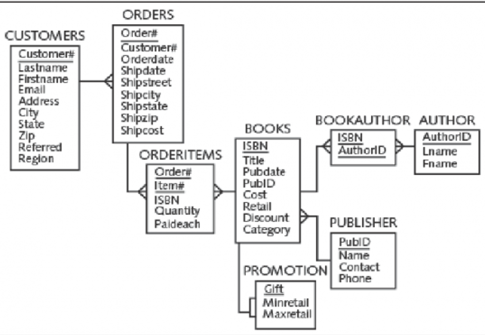Solved SQL: 1. We would like to maintain some information | Chegg.com