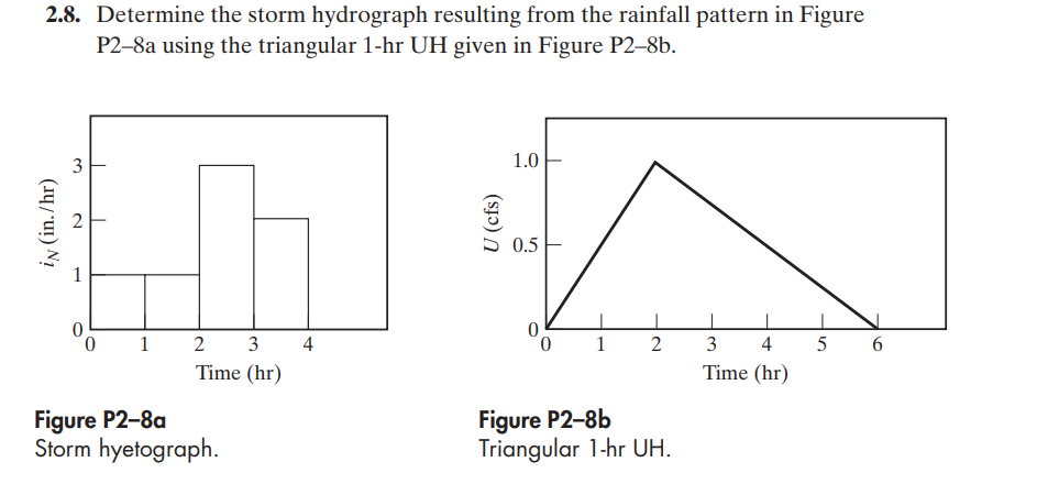 Solved Determine the storm hydrograph resulting from the | Chegg.com
