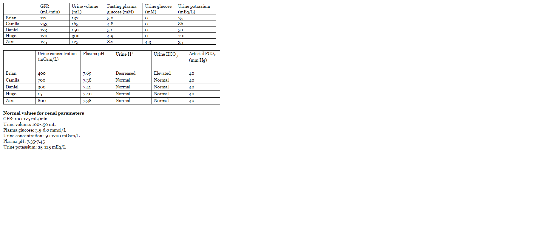 Solved Normal values for renal parameters GFR: 100-125 | Chegg.com