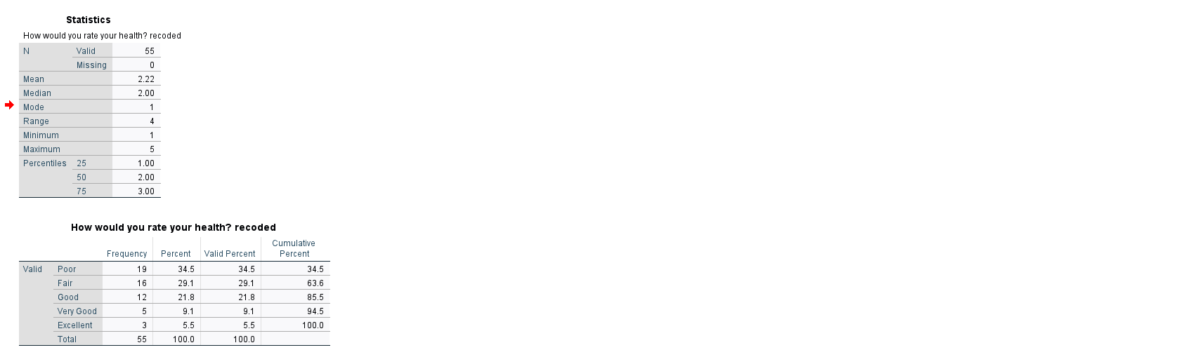 Solved Use the recoded variables and not the | Chegg.com