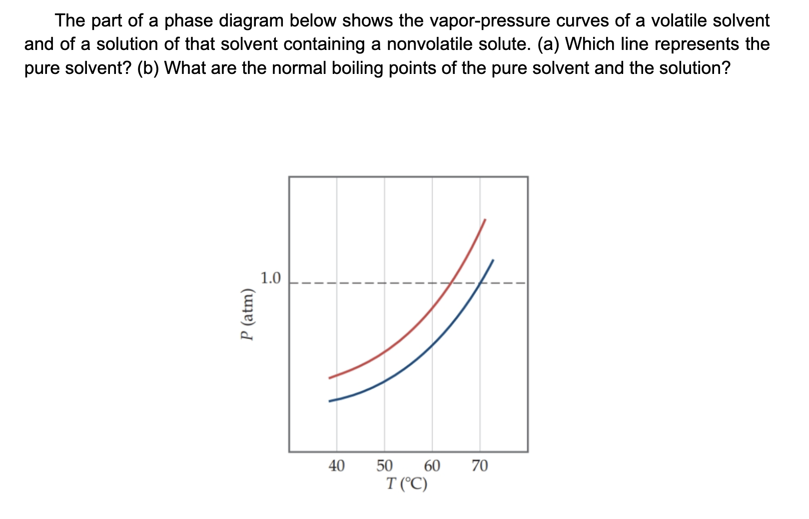 Solved The part of a phase diagram below shows the | Chegg.com