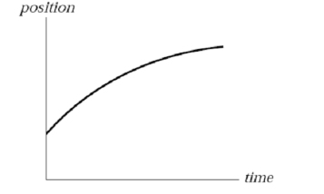 Solved A train moves along a straight path. The graph shows | Chegg.com