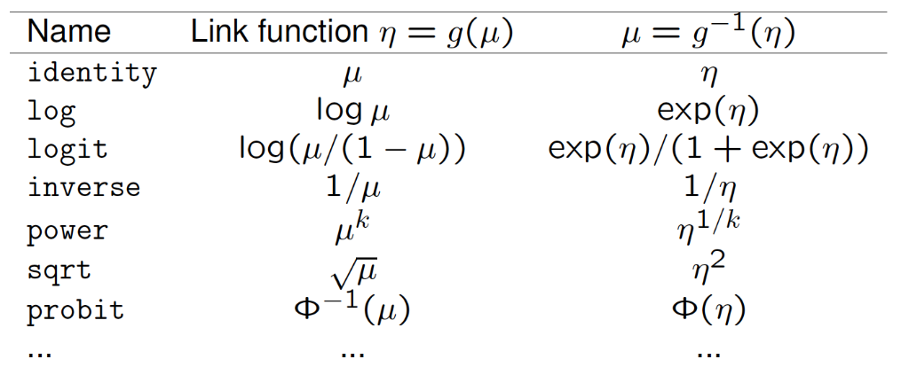 Exercice 1. Show that th following models are GLM's: | Chegg.com