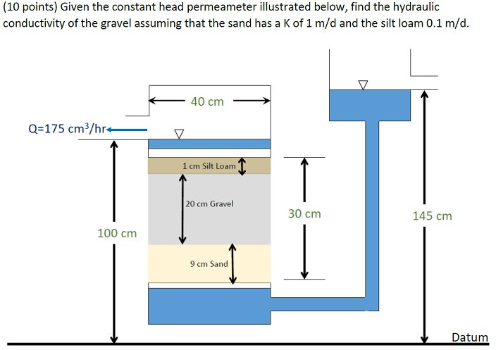 Solved (10 points) Given the constant head permeameter | Chegg.com