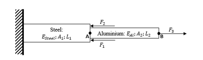 Solved Consider the following stepped bar fixed at one end, | Chegg.com