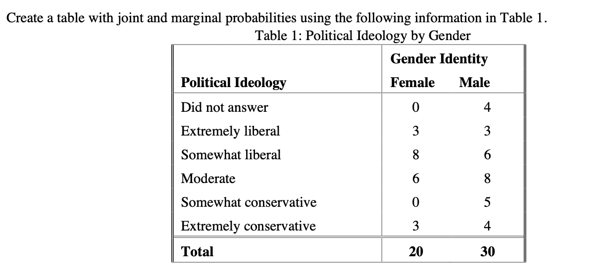 Solved Create a table with joint and marginal probabilities | Chegg.com