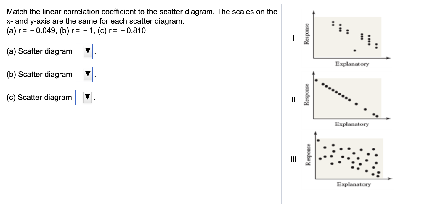 Solved Match the linear correlation coefficient to the | Chegg.com