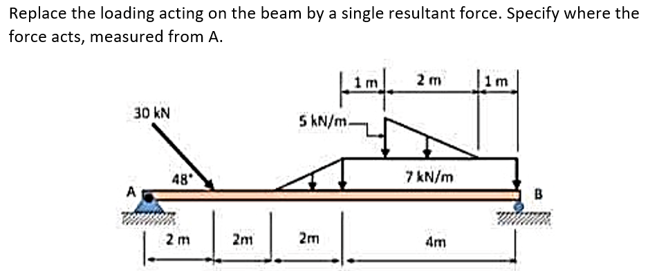 Solved Replace the loading acting on the beam by a single | Chegg.com