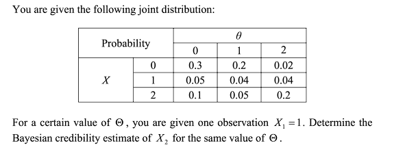 You are given the following joint distribution: For a | Chegg.com