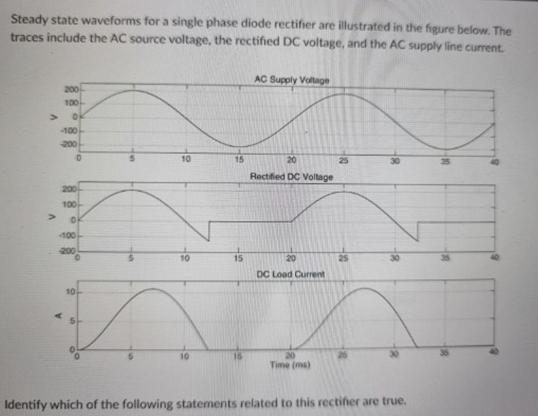 Solved Steady State Waveforms For A Single Phase Diode