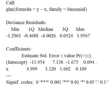 Solved Given data from the logistic regression output table | Chegg.com