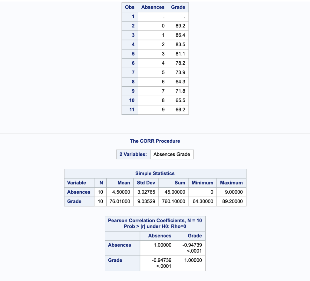 ! Correlation.sas X CODE LOG RESULTS OUTPUT DATA | Chegg.com