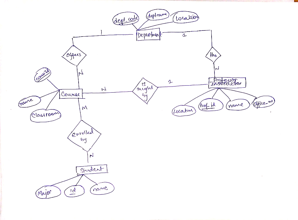 Solved Based on the ER diagram you created, transform it to | Chegg.com