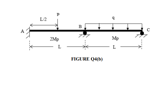 Solved (b) Figure Q4(b) shows a two span continuous beam | Chegg.com