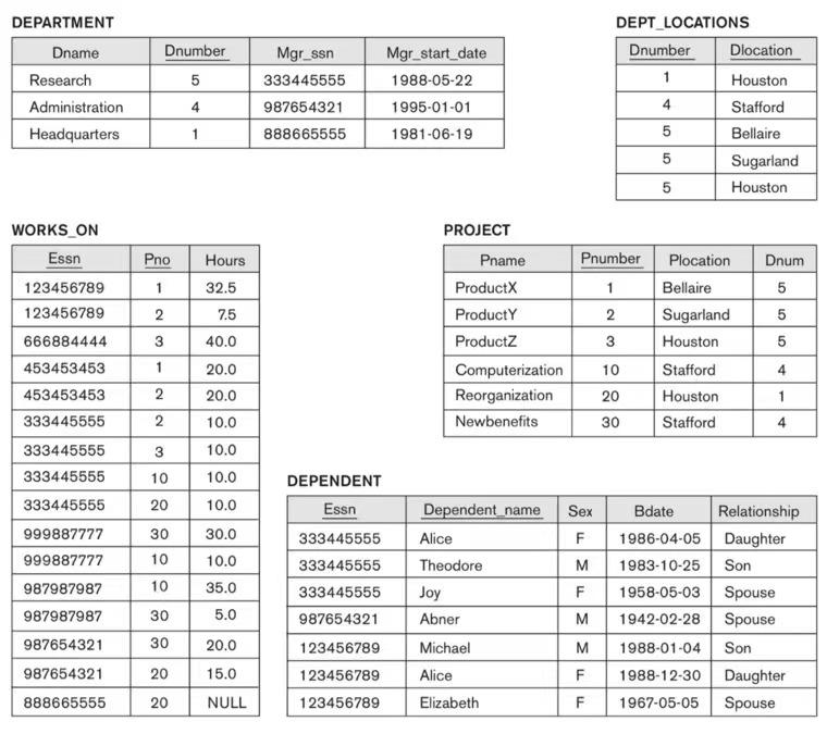 Solved Based on the given COMPANY database schema, define | Chegg.com