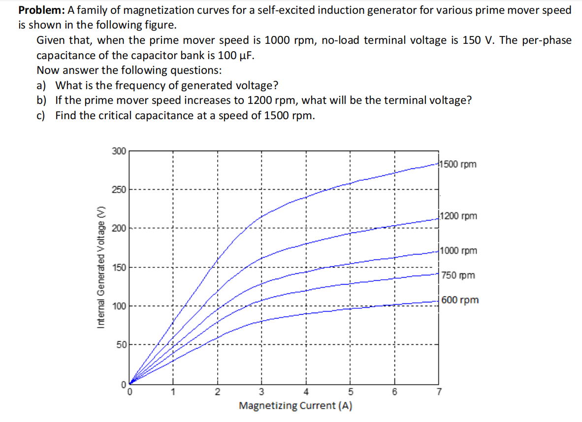 [Solved]: Problem: A family of magnetization curves for a