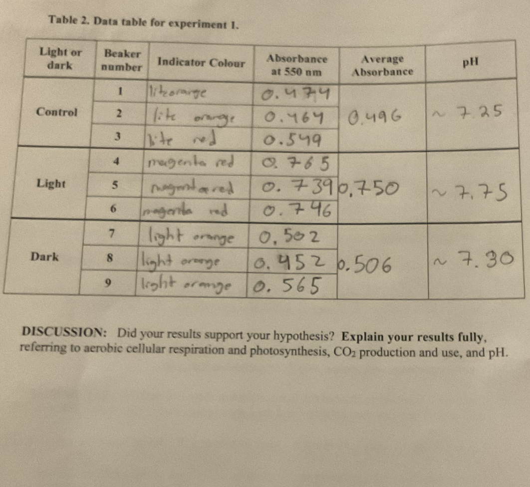 Solved Table 2. ﻿Data table for experiment 1.DISCUSSION: Did | Chegg.com