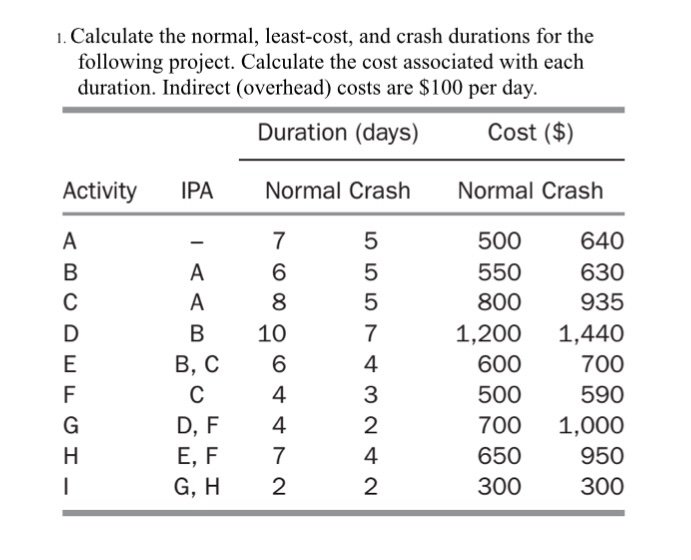Solved 1. Calculate the normal, least-cost, and crash | Chegg.com